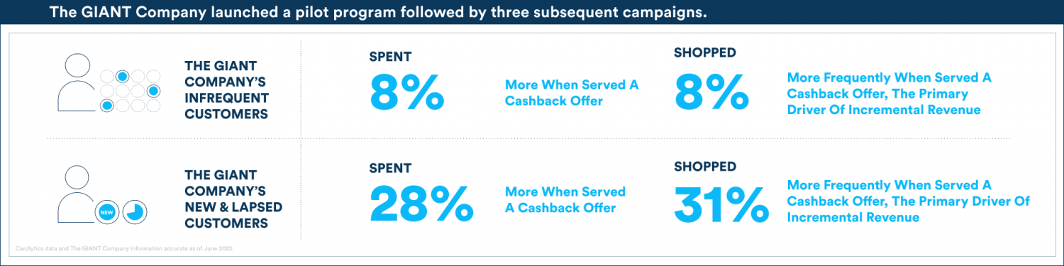 The Giant Company Case Study | Cardlytics