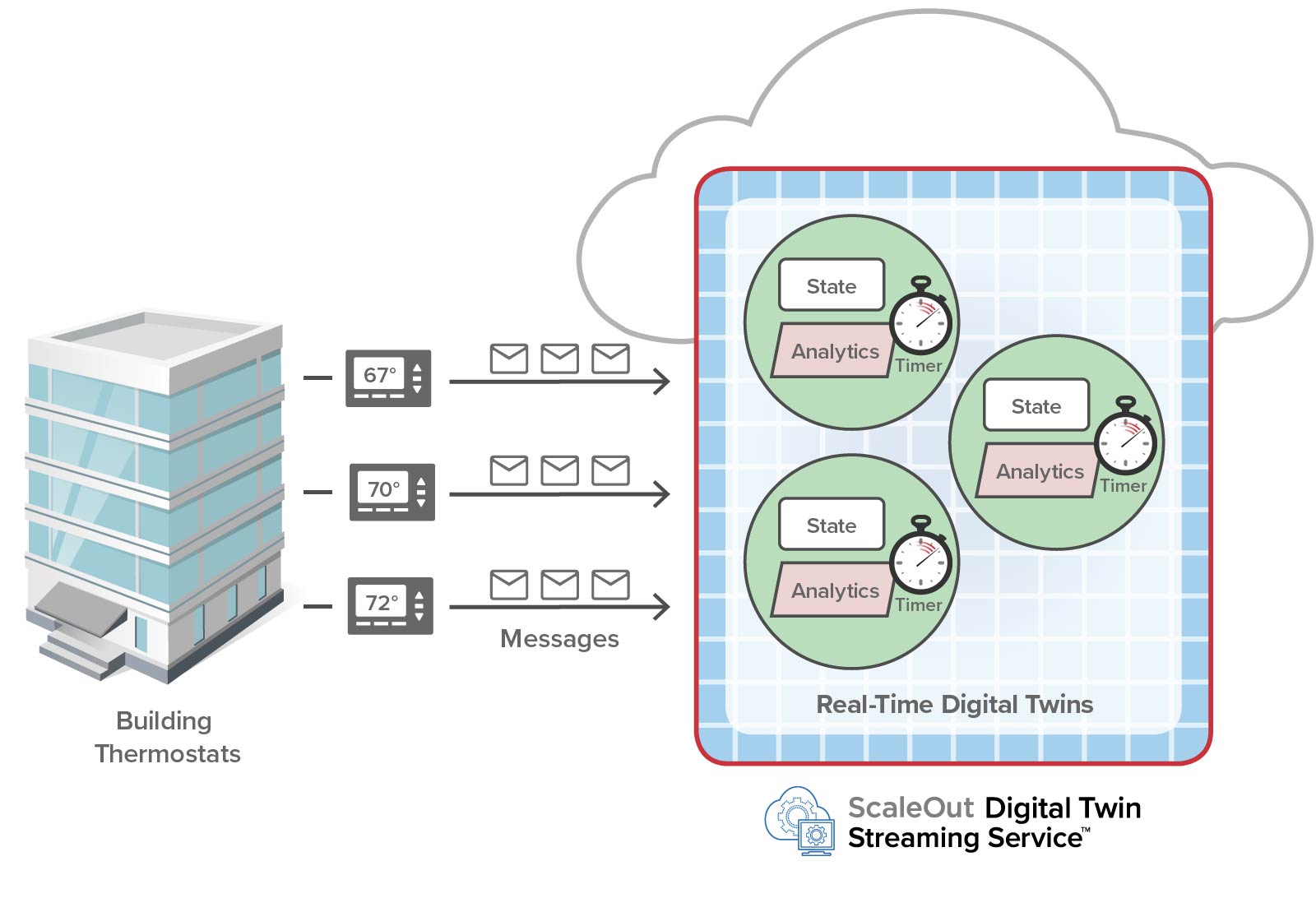 Blog: New Digital Twin Features for Real-World Applications | ScaleOut ...