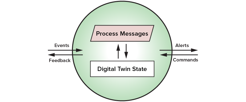 Blog: Real-Time Digital Twins Simplify Code in Streaming Applications | ScaleOut Digital Twins