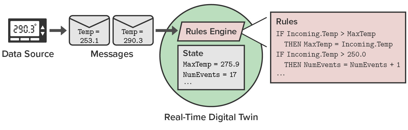 Blog: Building Real-Time Digital Twins with a Rules Engine | ScaleOut Digital Twins
