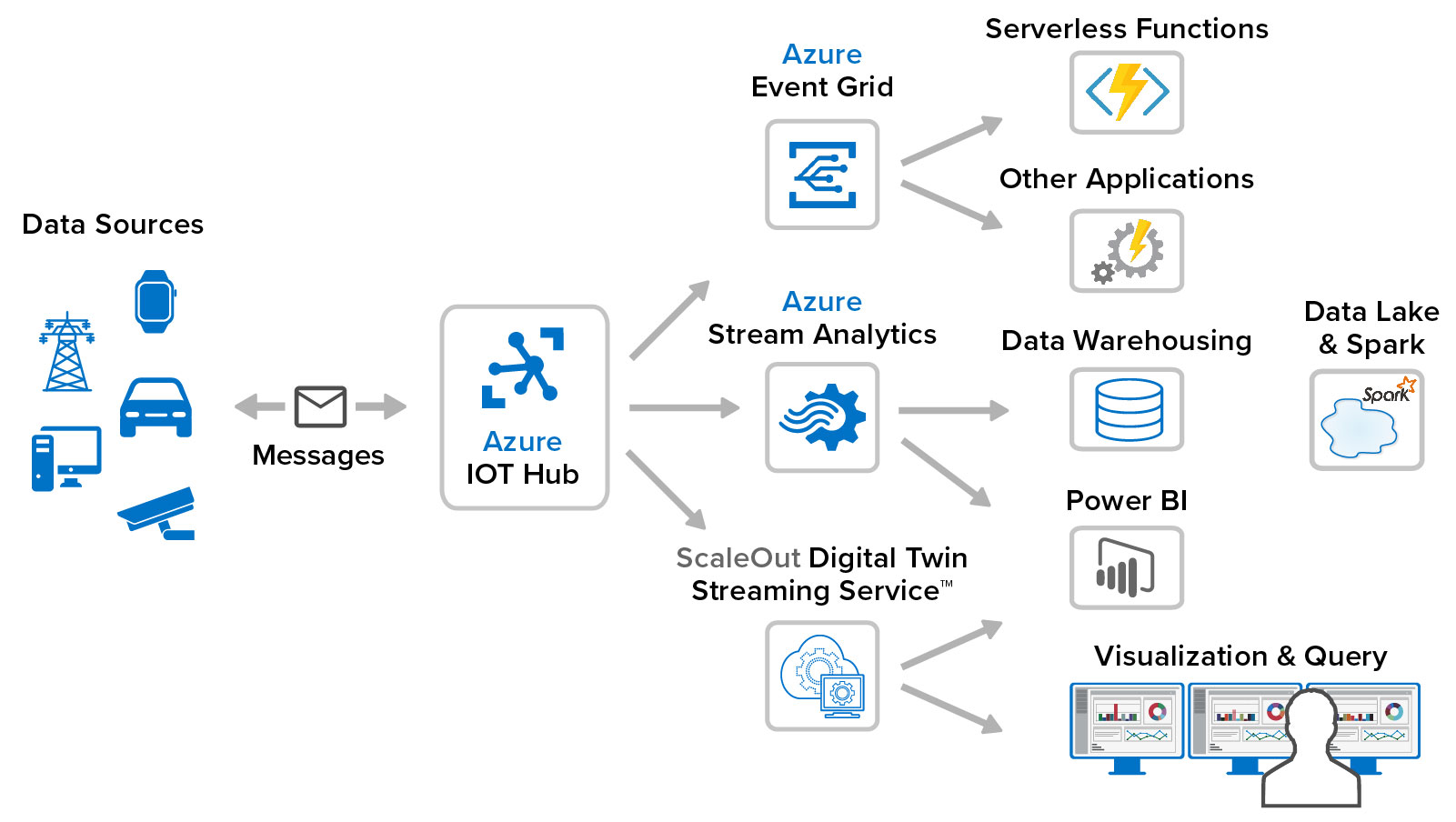 Blog: Adding New Capabilities for Real-Time Analytics to Azure IoT | ScaleOut Digital Twins