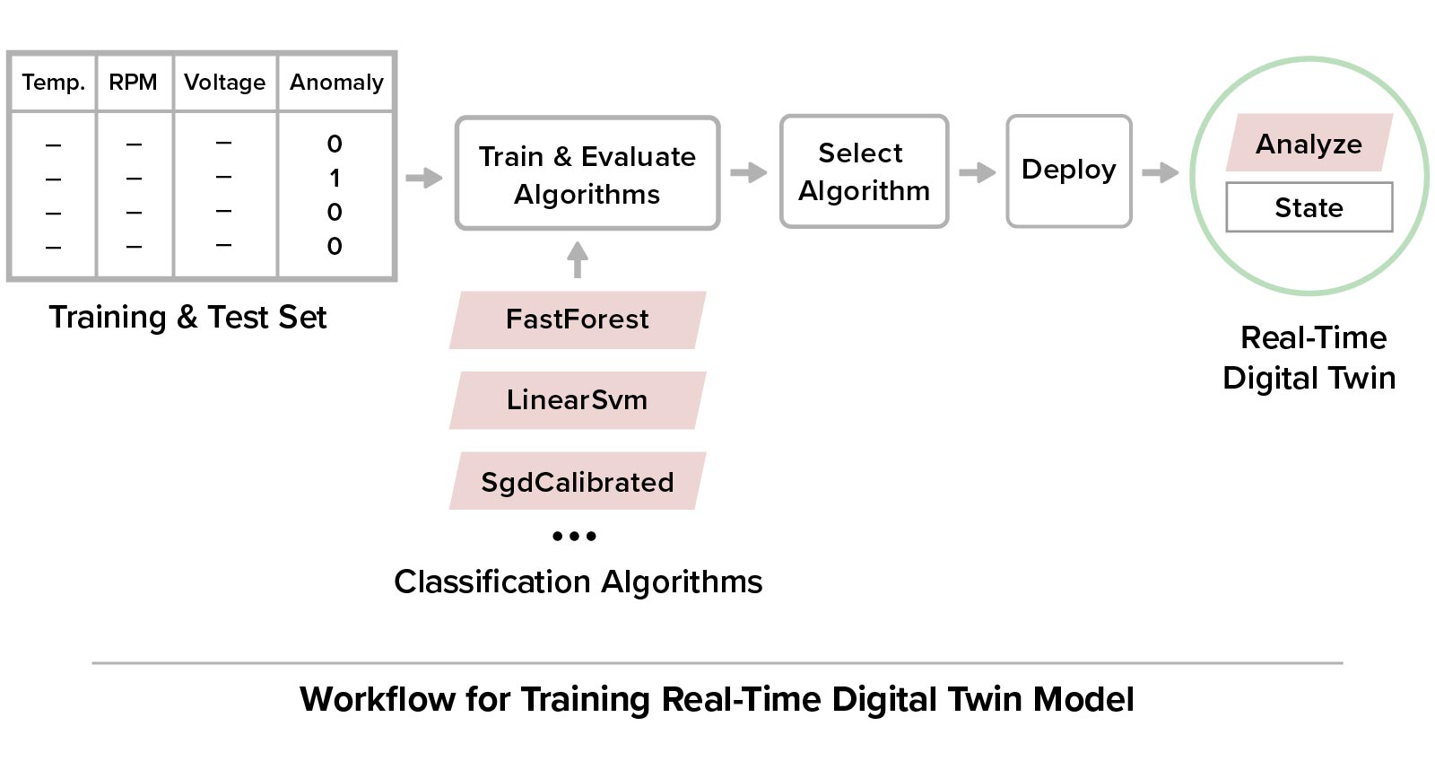 Blog: Machine Learning Supercharges Real-Time Digital Twins | ScaleOut Digital Twins