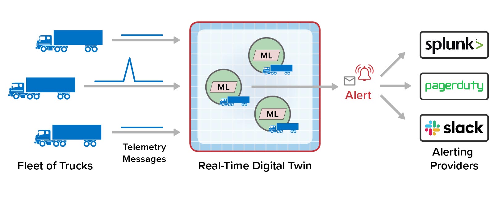 Blog: Machine Learning Supercharges Real-Time Digital Twins | ScaleOut ...