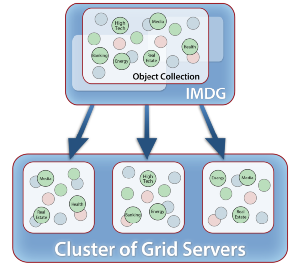 Blog: The Power of an In-Memory Data Grid for Hosting Digital Twin ...