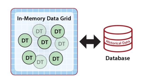 Blog: The Power of an In-Memory Data Grid for Hosting Digital Twin Models | ScaleOut Digital Twins
