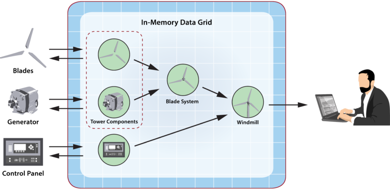 Blog: The Benefits of Software Architecture: Hierarchical Digital Twins | ScaleOut Digital Twins