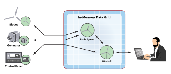 Blog: Digital Twins Enable Seamless Use of Edge Computing in IoT | ScaleOut Digital Twins