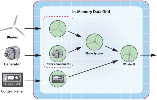 Blog: Digital Twins Enable Seamless Use of Edge Computing in IoT | ScaleOut Digital Twins