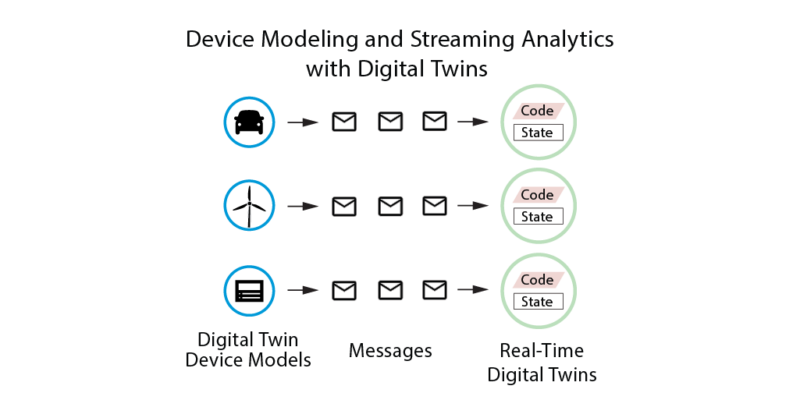 Blog: Digital Twins and Real-Time Digital Twins: What’s the Difference? | ScaleOut Digital Twins