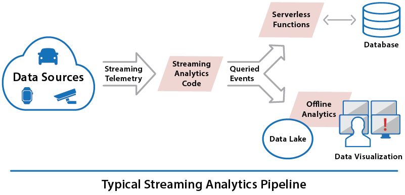 Blog: Real-Time Digital Twins: A New Approach to Streaming Analytics | ScaleOut Digital Twins