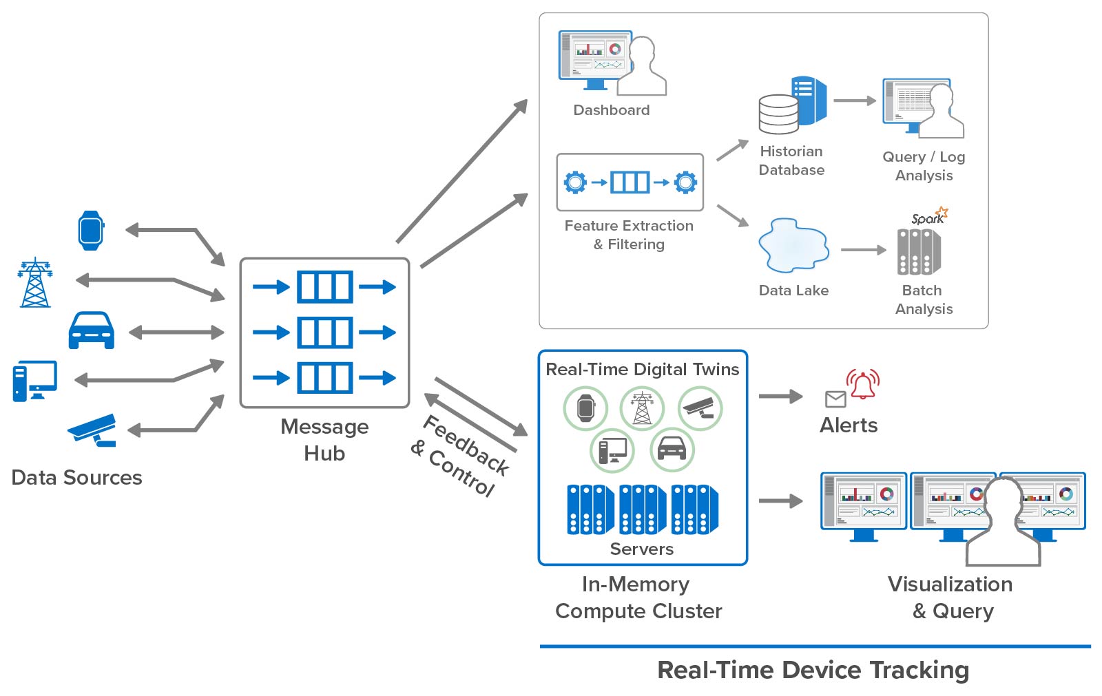 Blog: The Need for Real-Time Device Tracking | ScaleOut Digital Twins