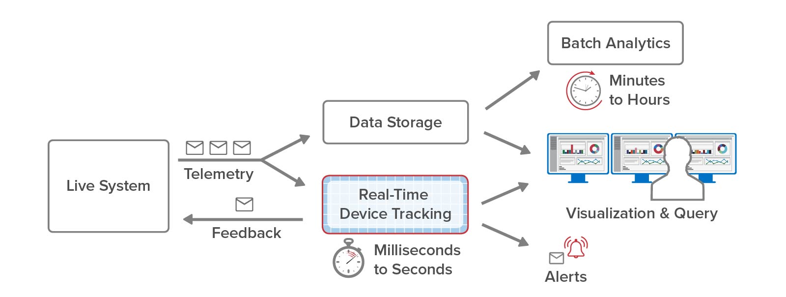 Blog: The Need for Real-Time Device Tracking | ScaleOut Digital Twins