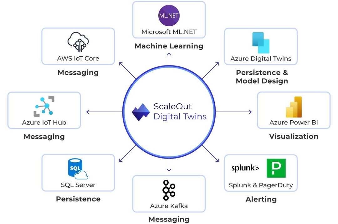 Products | ScaleOut Digital Twins