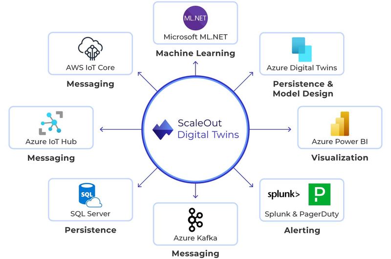 Products | ScaleOut Digital Twins