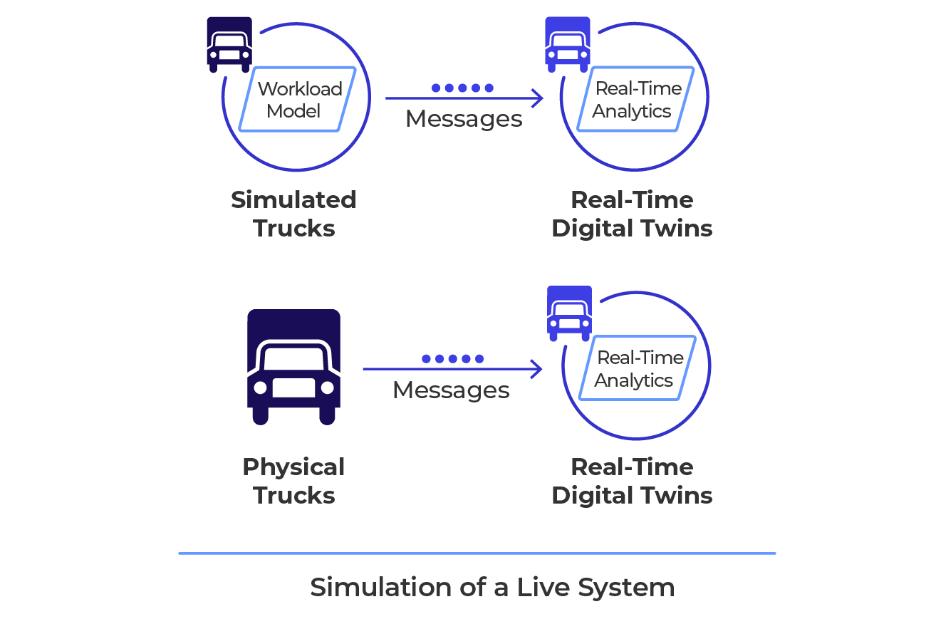 Product Features: Simulation for Predictive Modeling | ScaleOut Digital Twins