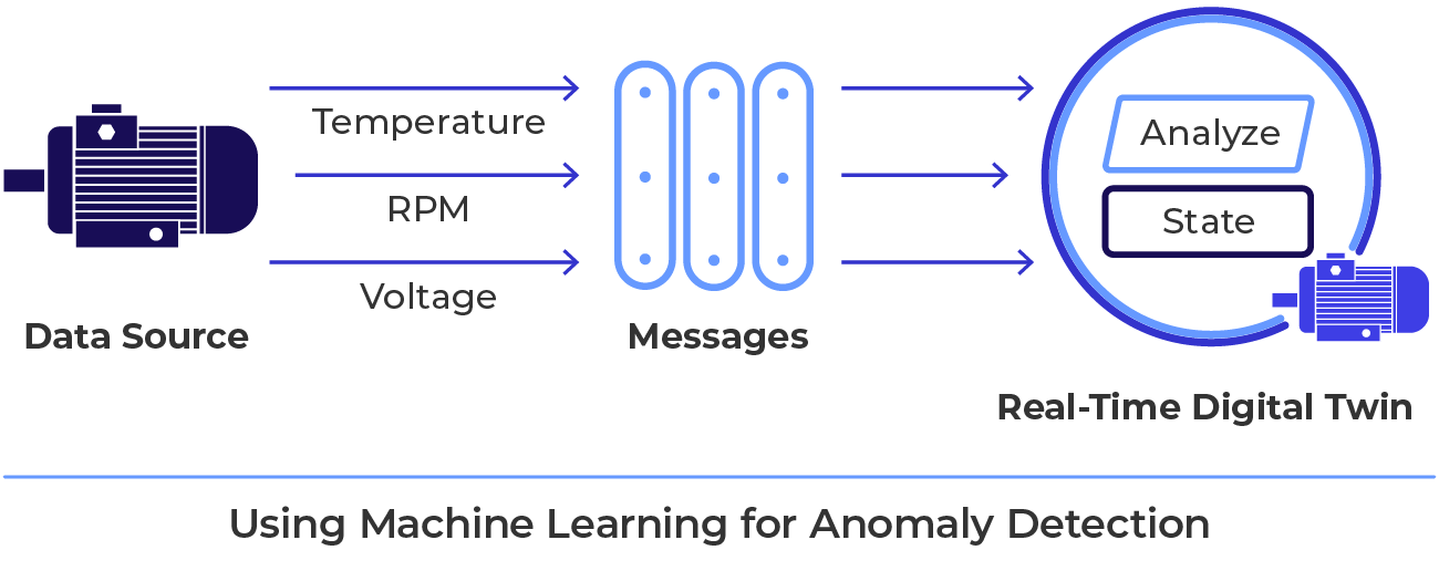 Product Features: Machine Learning | ScaleOut Digital Twins
