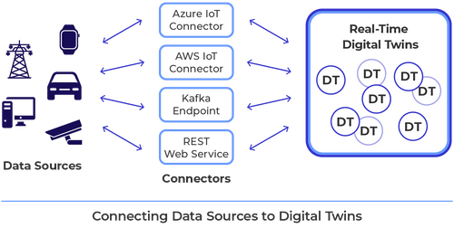Product Features: Powerful Integrations | ScaleOut Digital Twins