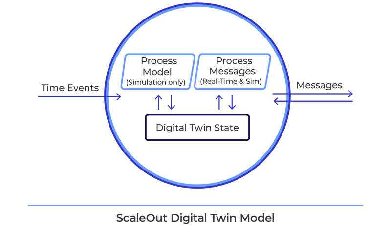 Product Features Easy App Development Scaleout Digital Twins