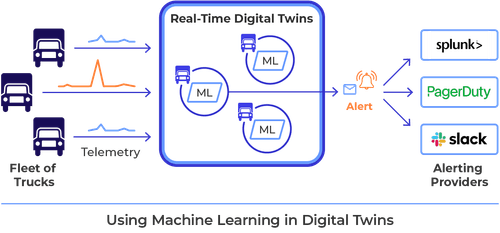 Product Features: Machine Learning | ScaleOut Digital Twins
