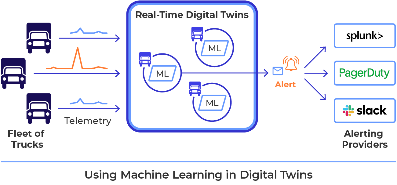 Product Features: Machine Learning | ScaleOut Digital Twins