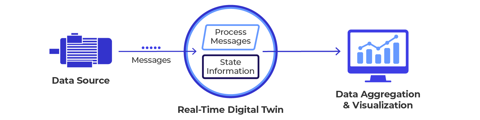 Blog: Simulate at Scale with Digital Twins | ScaleOut Digital Twins