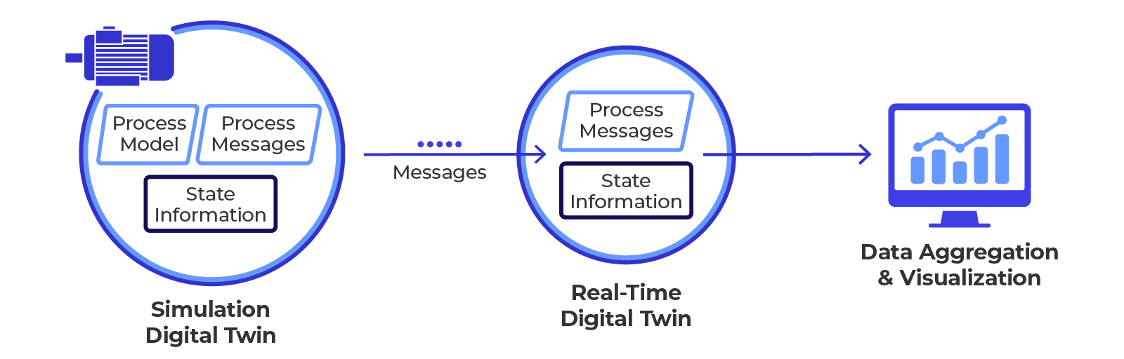 Blog: Simulate at Scale with Digital Twins | ScaleOut Digital Twins