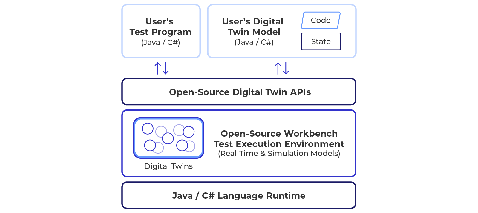 Blog: Accelerate Development with Open-Source Digital Twin APIs and Workbench | ScaleOut Digital ...