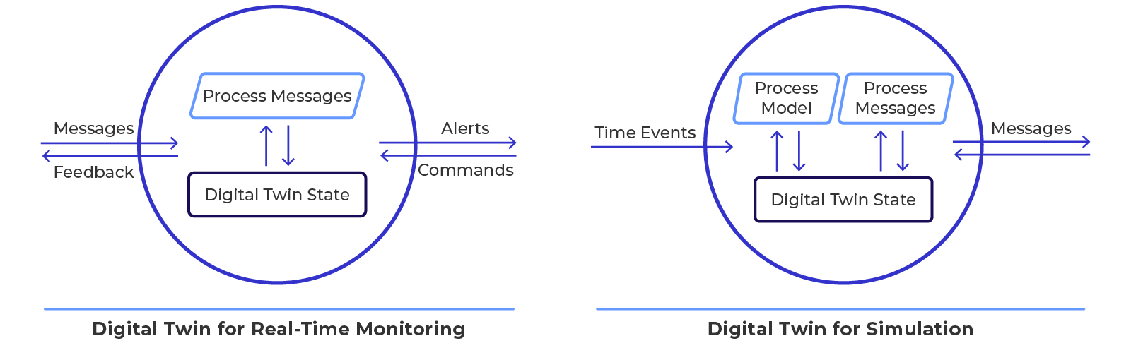 Blog: Accelerate Development with Open-Source Digital Twin APIs and Workbench | ScaleOut Digital ...