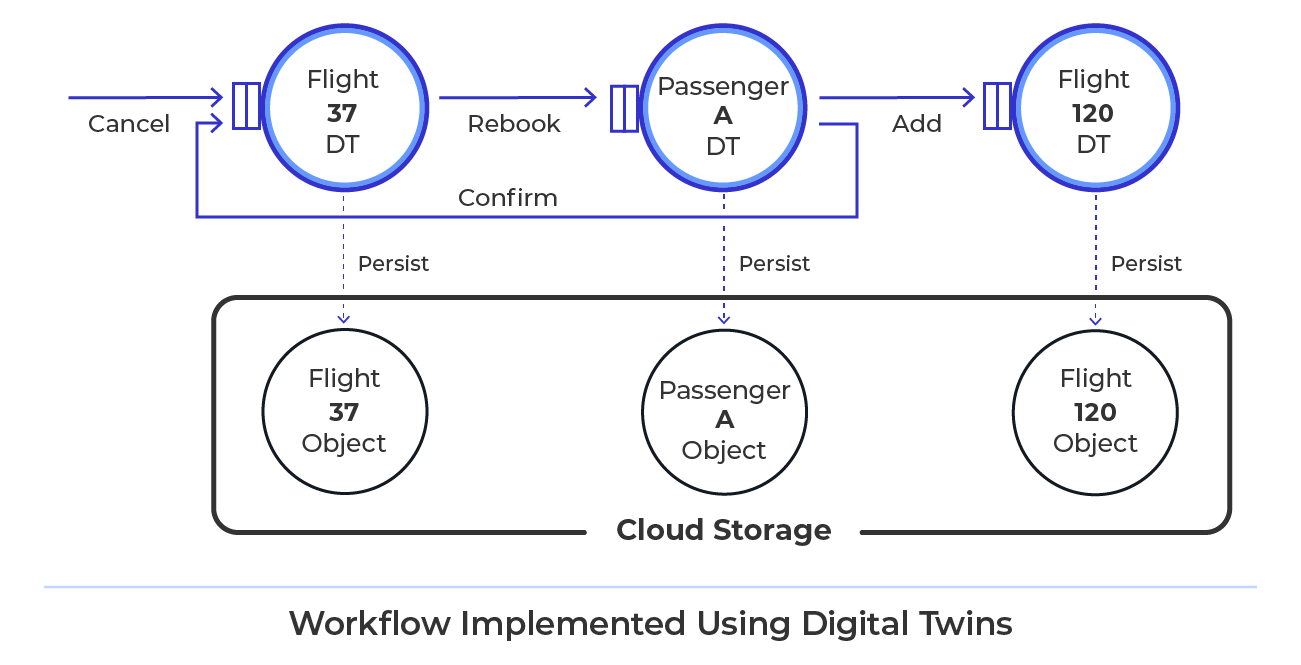 Blog: The Problem with Serverless Functions | ScaleOut Digital Twins