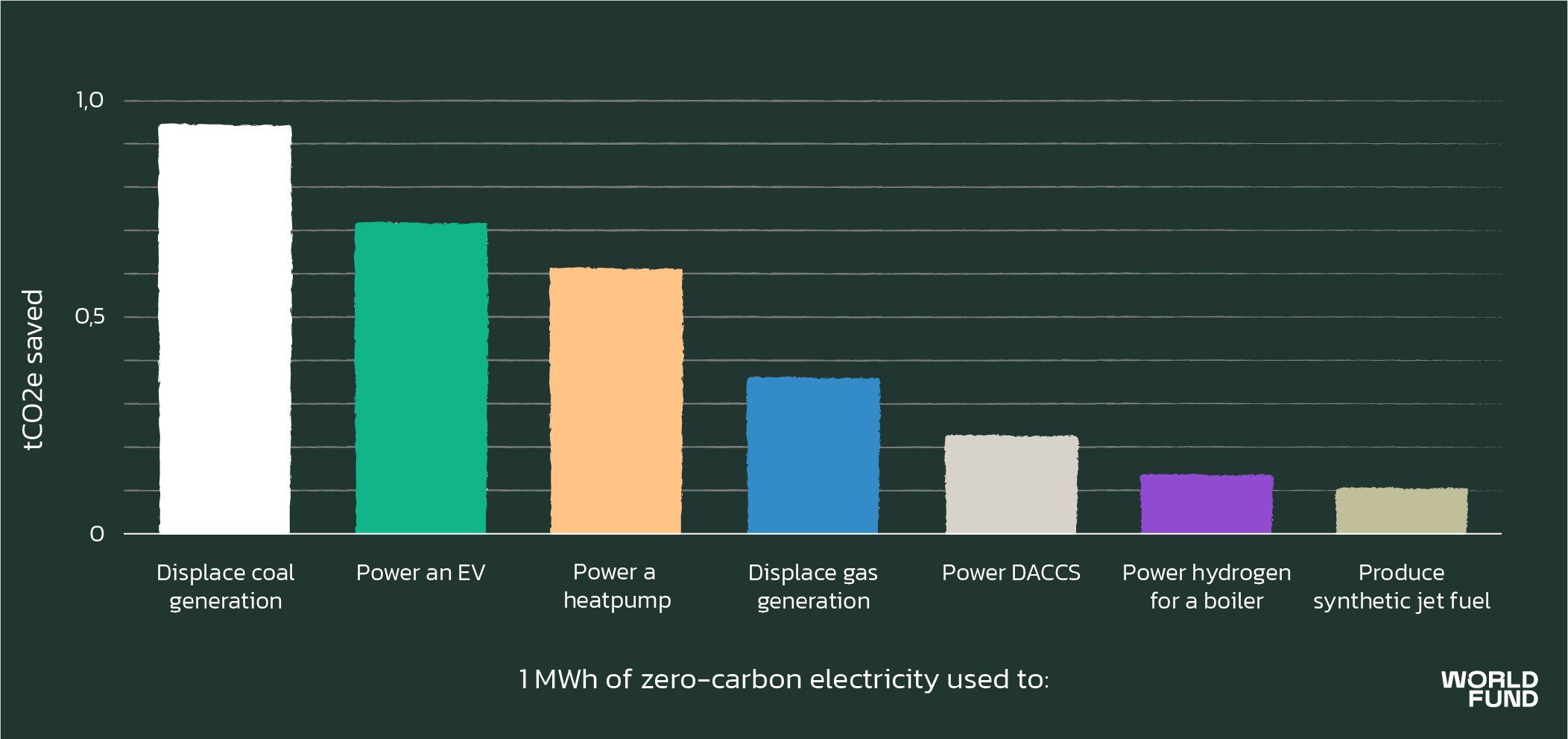 Electrofuels for aviation | World Fund