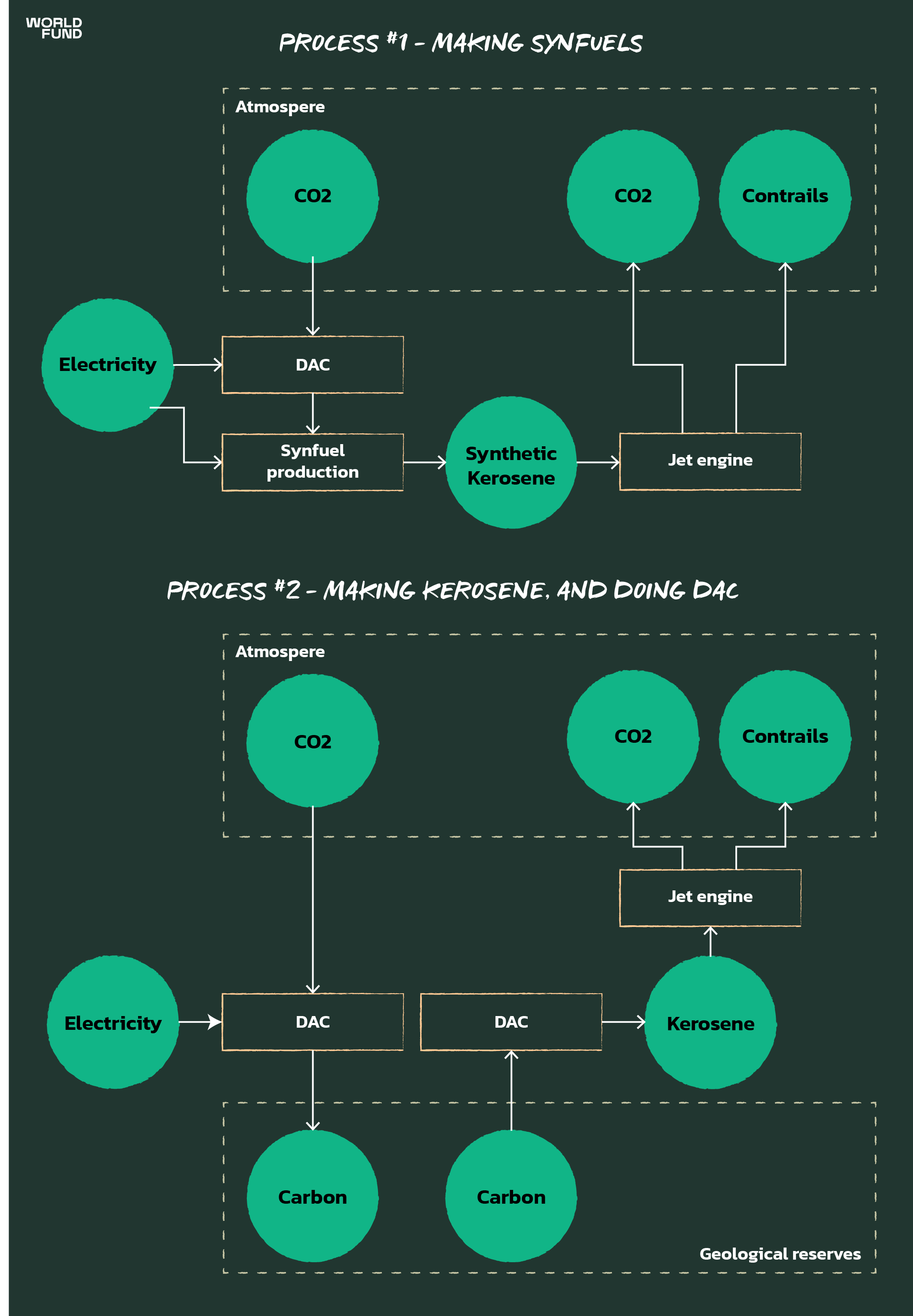 Electrofuels for aviation | World Fund
