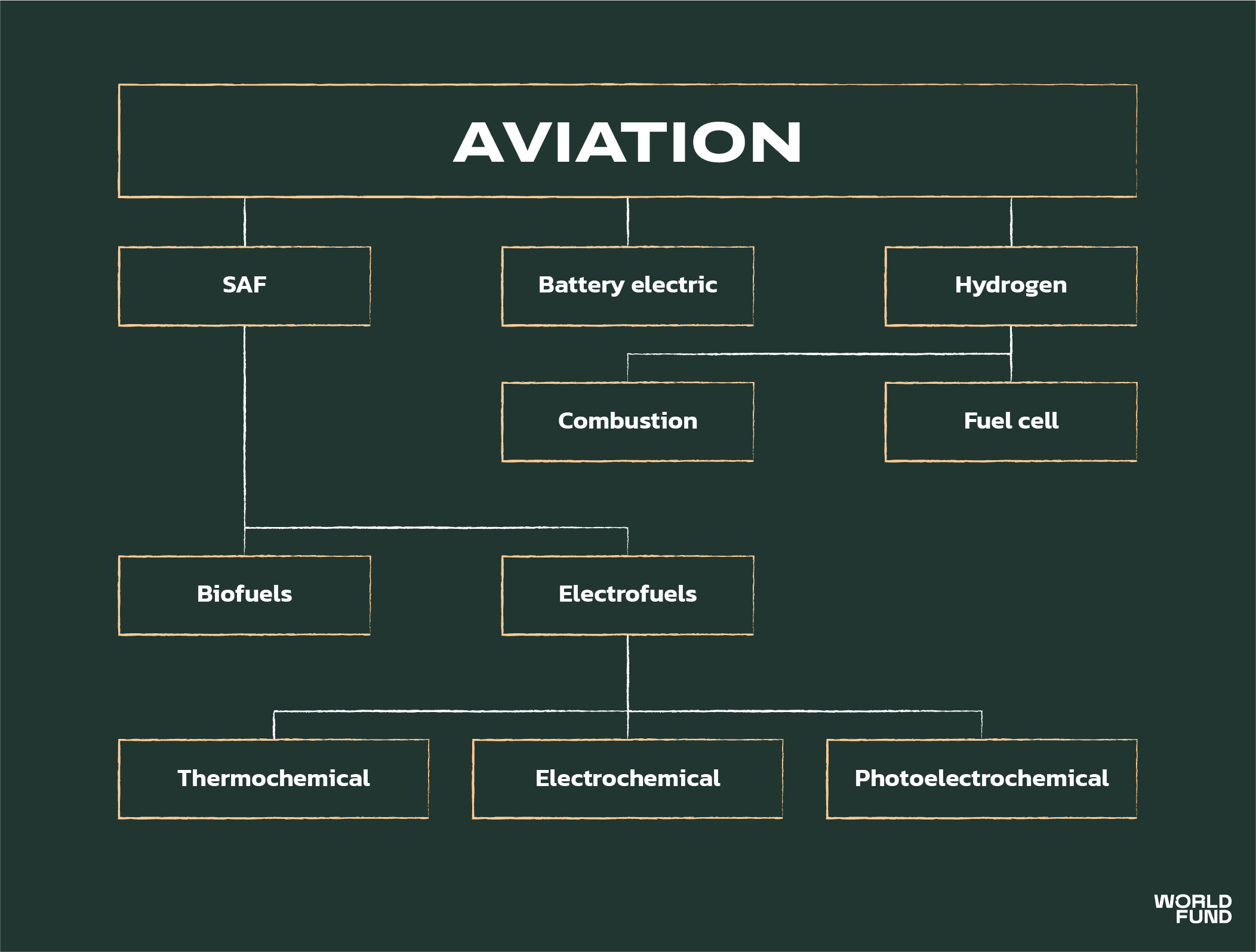 Electrofuels for aviation | World Fund