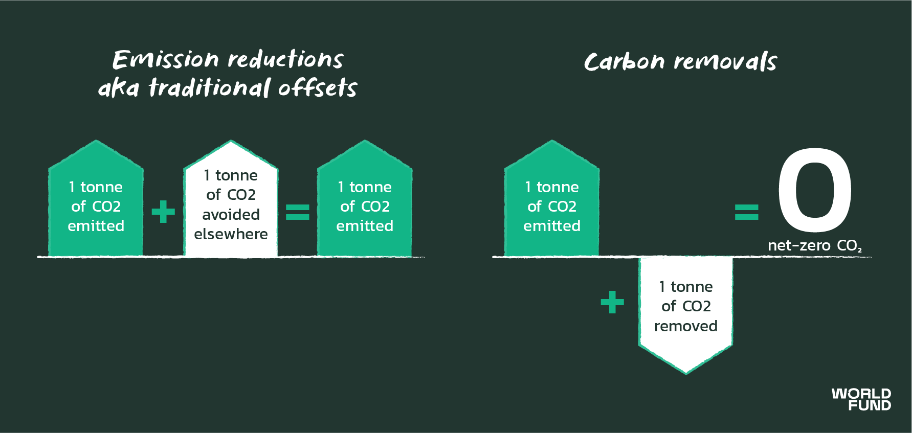 The state of: carbon removal | World Fund
