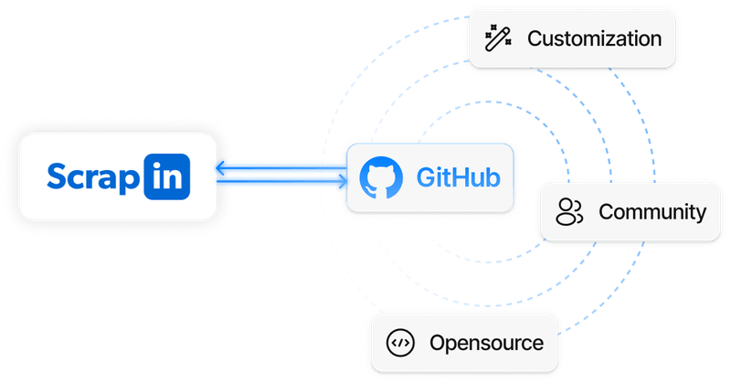 ScrapIn - LinkedIn Scraper without limit