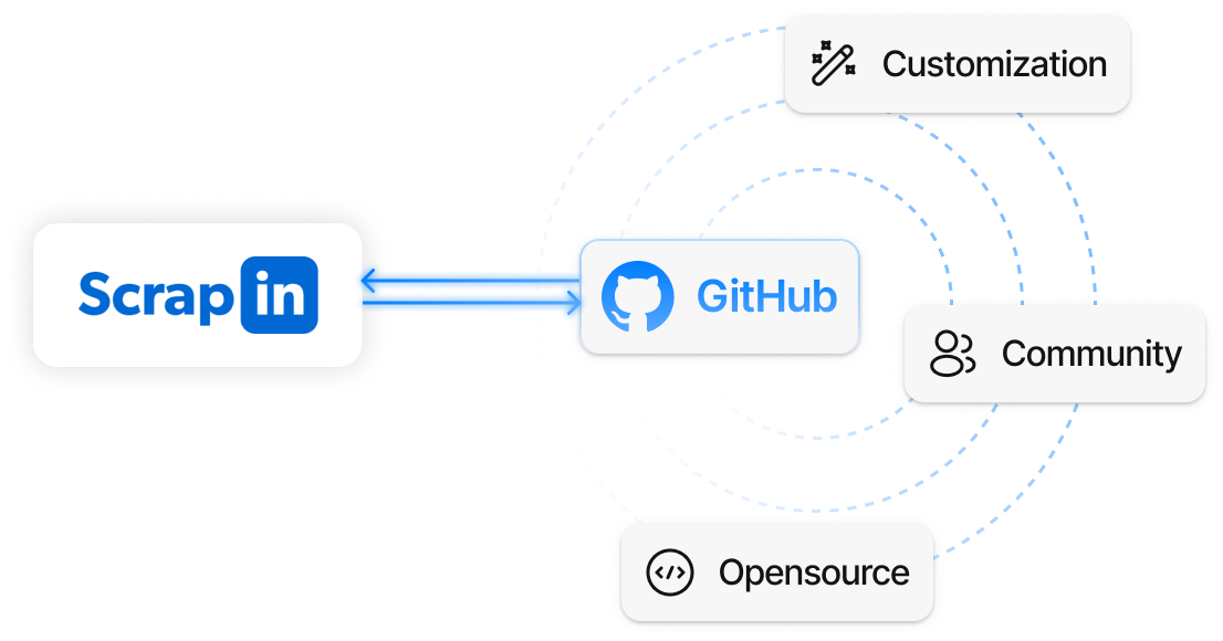 ScrapIn - LinkedIn Scraper without limit