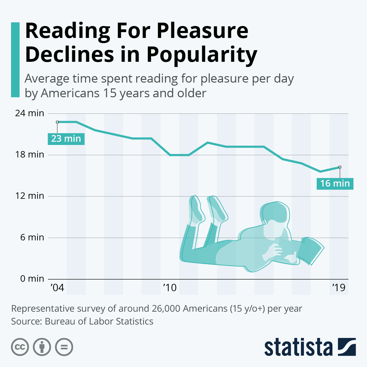 90+ Reading Statistics, Facts and Demographics