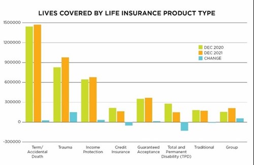 Personal Life and Health Insurance Uptake on the Rise | NZBritannia