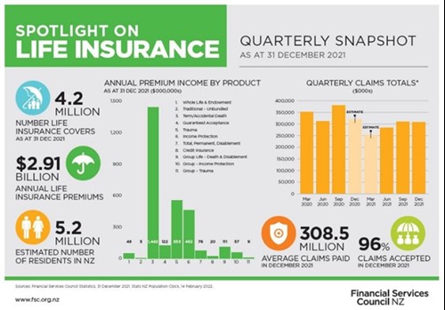 Personal Life and Health Insurance Uptake on the Rise | NZBritannia