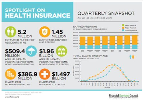 Personal Life and Health Insurance Uptake on the Rise | NZBritannia