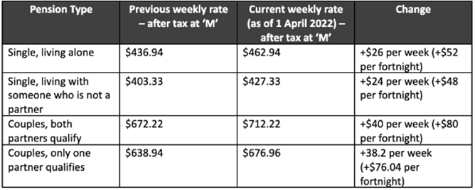 New Zealand has a New NZ Superannuation Rate | NZBritannia