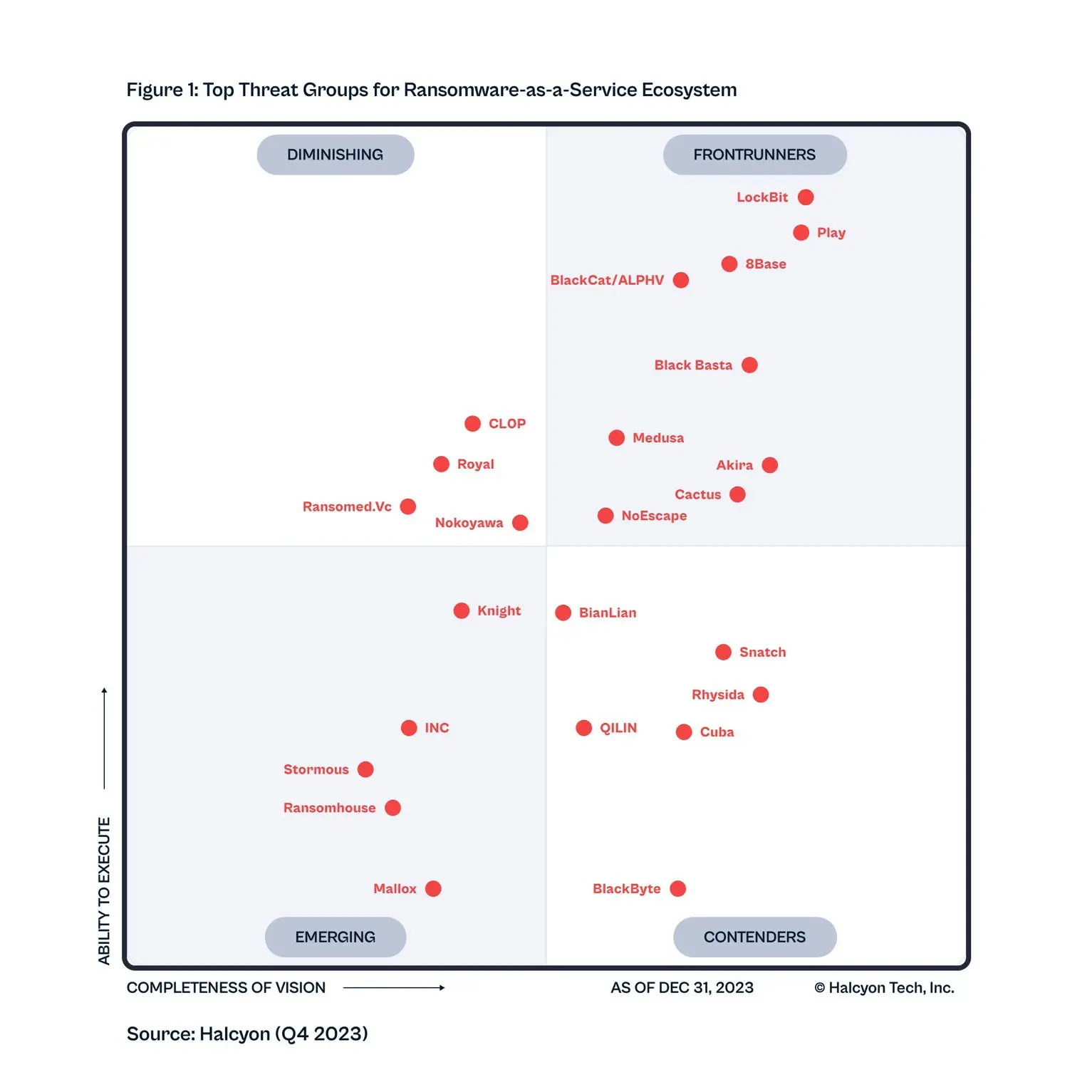 Top Ransomware Groups