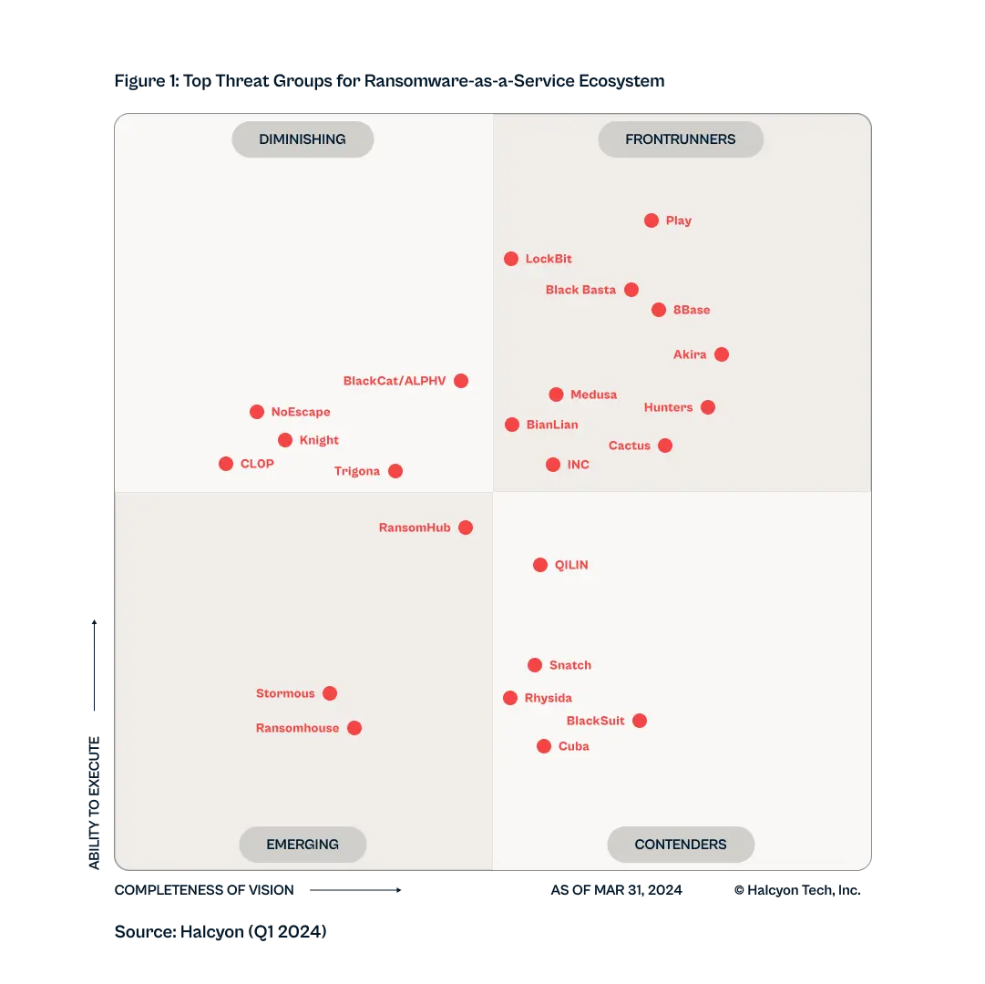Power Rankings: Ransomware Malicious Quartile Q1 2024