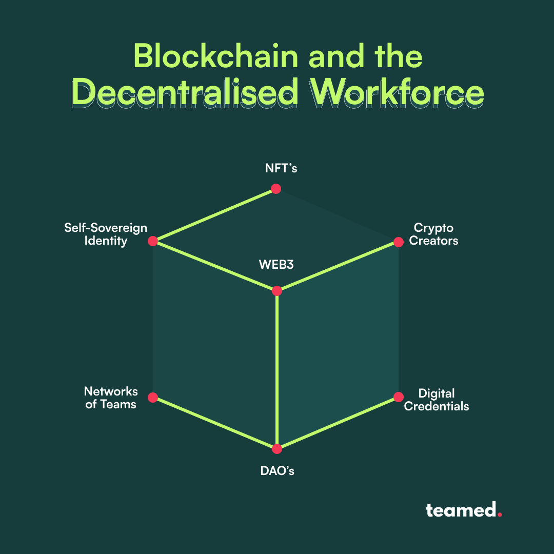 Exploring Blockchain Recruiting 2.0