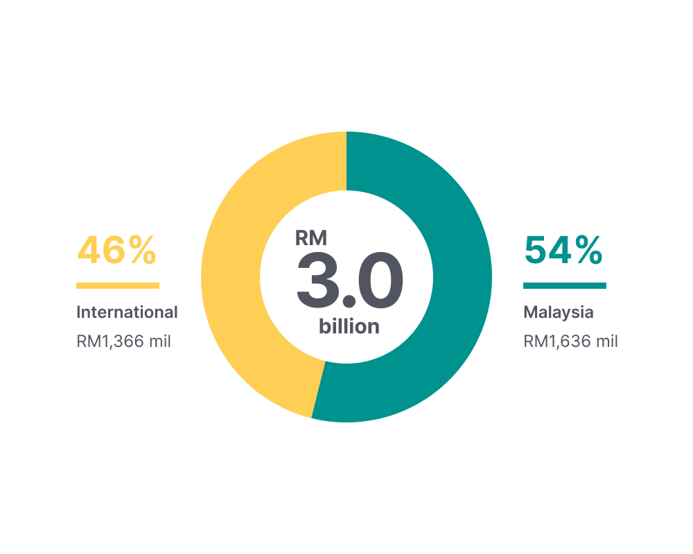 Investors - DIALOG Group Berhad