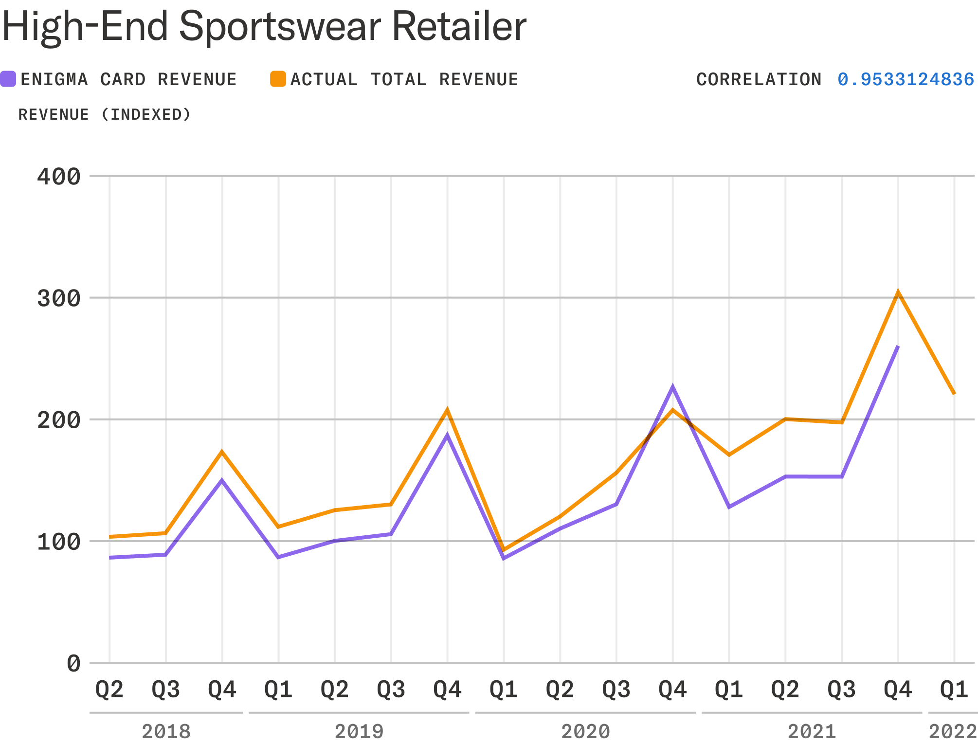 Enigma Revenue Data vs. Reported Revenue: Comparing 4 Brands | Enigma