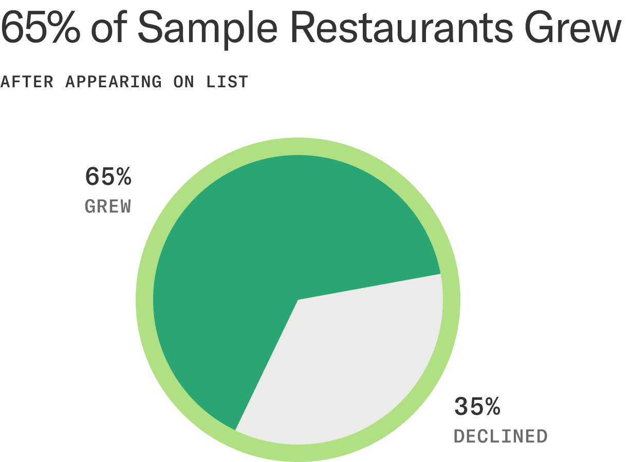 How Restaurant Awards Affect Revenue | Enigma