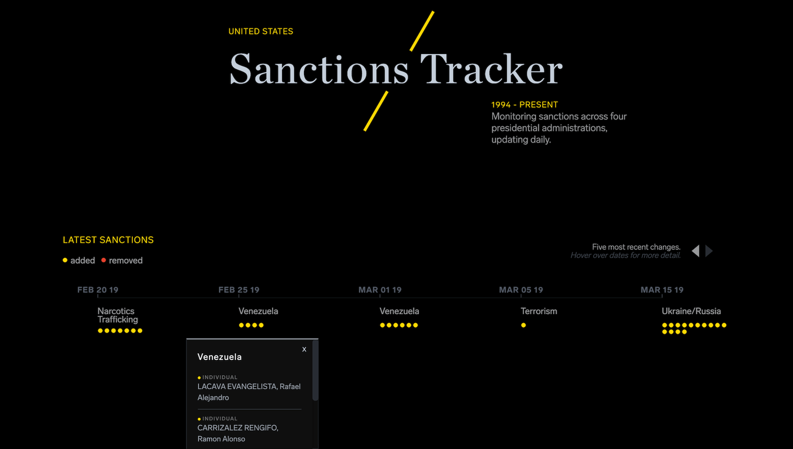 Sanctions Tracker | Enigma