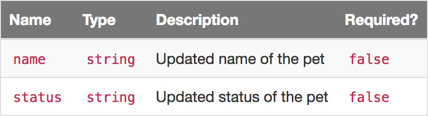 Integrating Autogenerated Content Into Your Documentation Site Using Swagger and Jekyll | Enigma