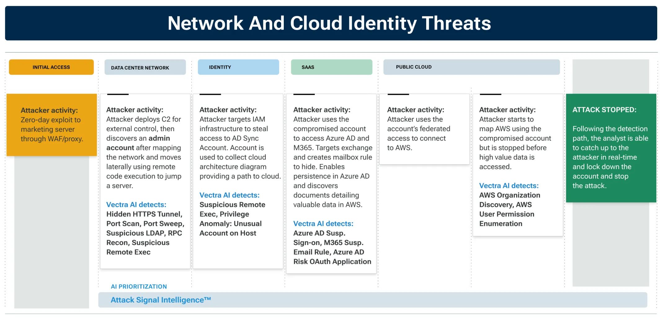 Identity Threat Detection and Response (ITDR) - Vectra AI