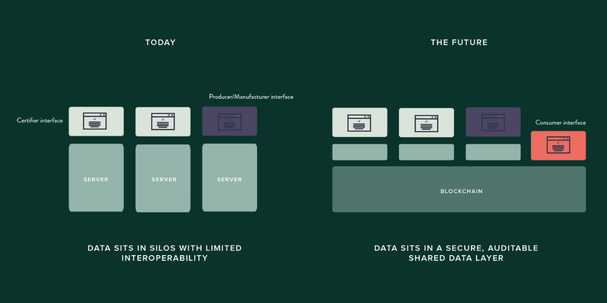 Blockchain: the solution for transparency in product supply chains ...